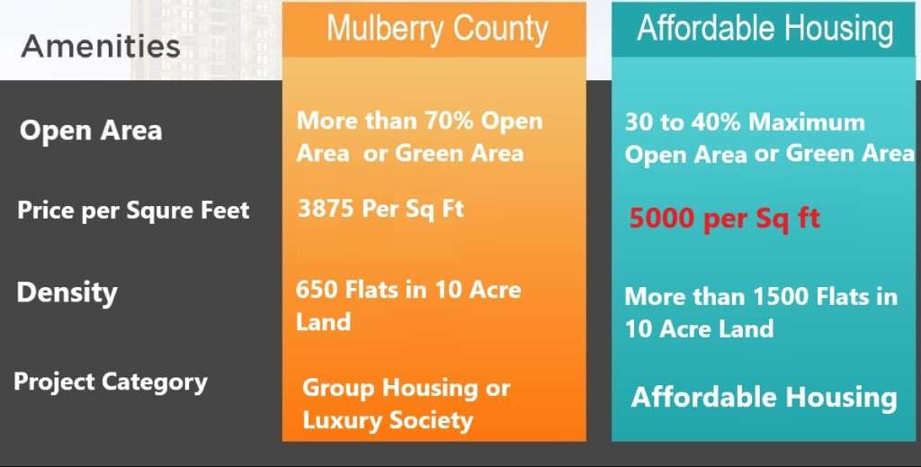 Mulberry County Sector 70 Faridabad – 2BHK and 3BHK Luxury Flats